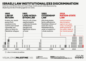 Palestine 101 | USCPR